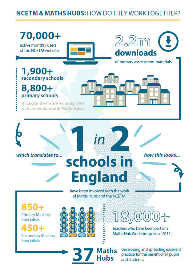 NCETM and Maths Hubs